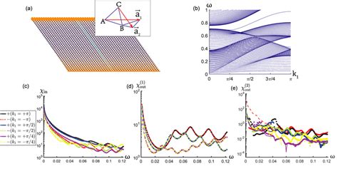 Near Reciprocal Wave Propagation In Non Topological Kagome Lattice Download Scientific Diagram
