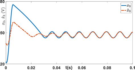 Figure 1 From An Extended Kalman Filter Based Control Approach For A