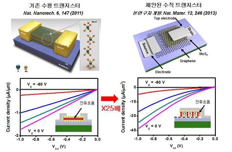 [보고서]금속이온의 층간삽입을 통한 2차원 반데르발스 이종접합 계면저항 개선 및 고성능 수직 트랜지스터 개발