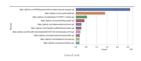 Delphi Projects Some Stats About The Top Projects On GitHub GDK Software