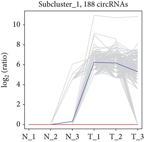 Identification Of Decs In Crc A Hierarchical Clustering Identified