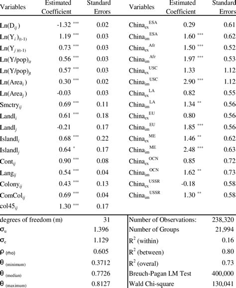 Estimates Of Random Effects Gls Regression Download Table