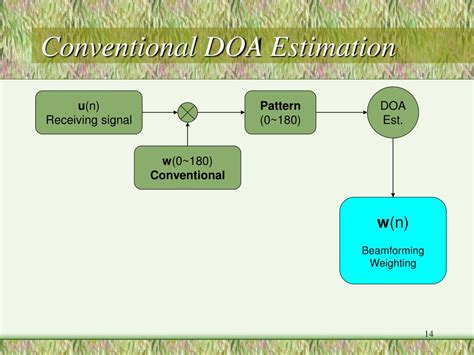 Ppt Analysis For Adaptive Doa Estimation With Robust Beamforming In