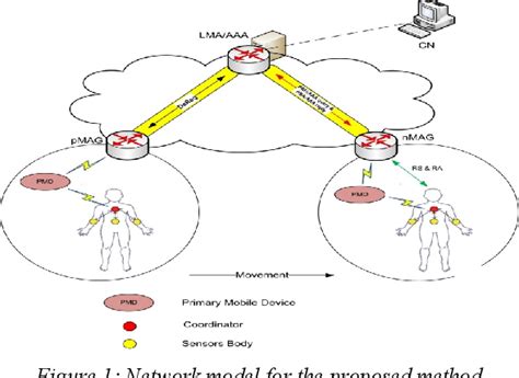 Figure 1 From An Enhanced Group Mobility Management Method In Wireless Body Area Networks