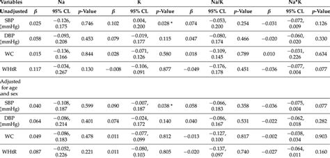 Regression Coefficients β And 95 Confidence Intervals Ci Of The