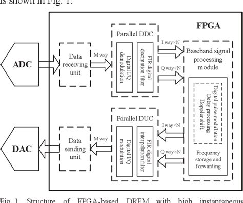 Figure 1 From Design And Realization Of Fpga Based Drfm With High