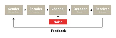 Communication Theories In Project Management Apppm Worksheets Library