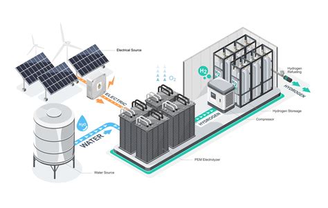 Pem Water Electrolyser Station Daigram Isometric H2 Green Electrolyzer
