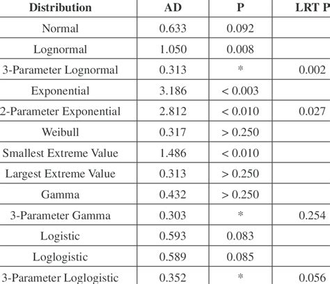 Goodness Of Fit Test Download Table