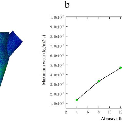 Cfd Simulation Results Acloud Image Of Flow Field Distribution
