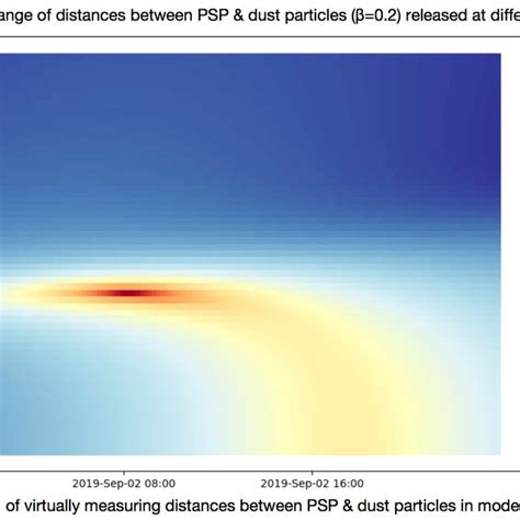 Temporal Variation Of Distances Between Psp And Simulated Dust