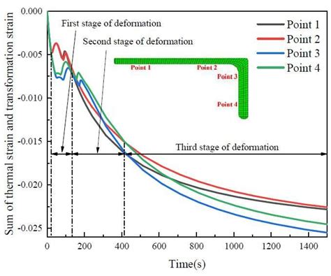 The Relationship Between The Sum Of Thermal Strain And Transformation