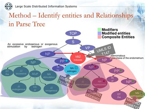 ppt schema driven relationship extraction from unstructured text