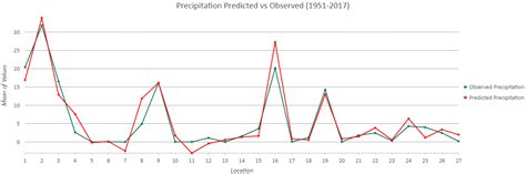 Precipitation Patterns Trends And Predictions Using Multidimensional Data