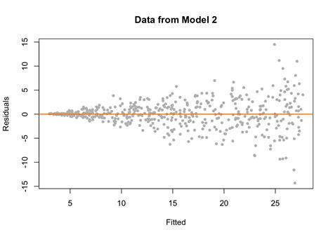 Chapter 13 Model Diagnostics Applied Statistics With R