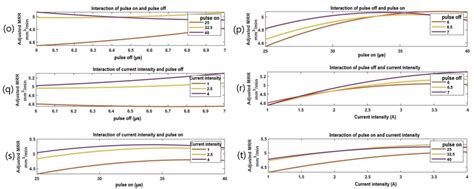 The Interactive Effects Of The Process Parameters On Mrr A The Download Scientific Diagram