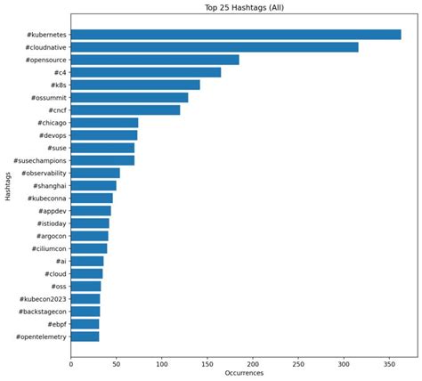 Kubecon 2023 Top Tags And Products Torsten Volk Posted On The Topic Linkedin