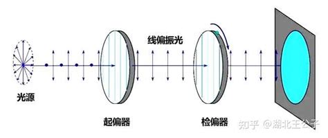 Lcd屏幕和oled屏幕发出的是线偏振光还是圆偏振光？ 知乎