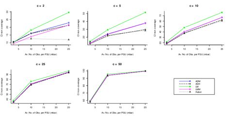 Confidence Interval Non Coverage Rates For Different Variance