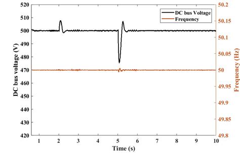 For Pv Power Variation A Different Source Active Power Variations