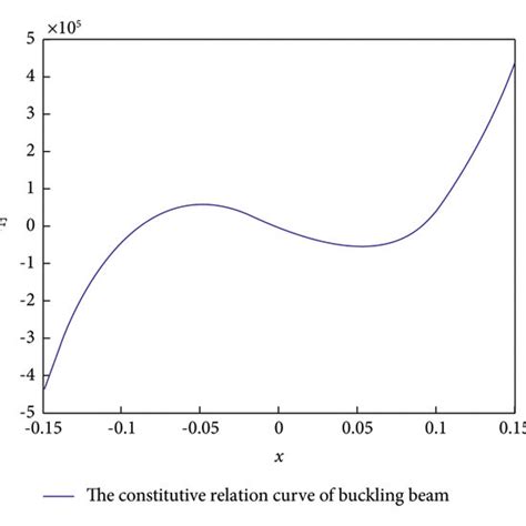 Force And Displacement Curve Of Buckling Beam Download Scientific