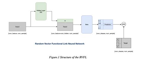 Random Vector Functional Link Neural Network Yushuo Wang