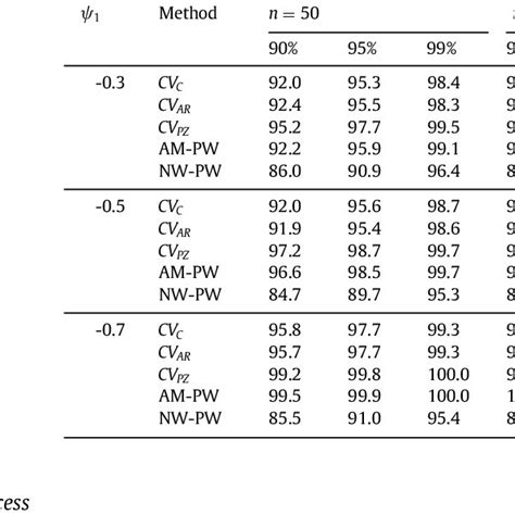 Coverage Rates For Ma 1 Processes Download Scientific Diagram