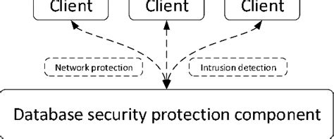 Figure 4 From The Design Of Postgresqls Security Protection Scheme