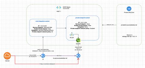 Azure N Tier Application Architecture Not Working With App Service Container Deployment Stack