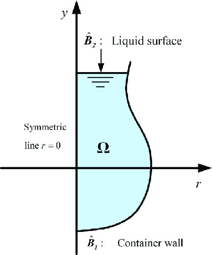 Horizontal Tank Of Arbitrary Cross Section Download Scientific Diagram