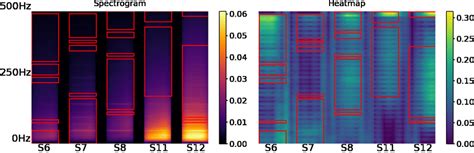 Spectrogram Segmentation And Mask Generation Download Scientific Diagram