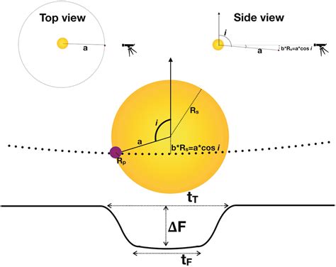 Getting To Know The Neighborhood Who Can See Earth Transit Astrobites