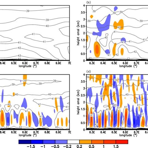 Vertical Cross Sections Of Vertical Wind Speed Shading In M S −1