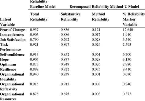 Reliability Decomposition Download Table