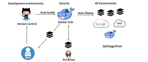 Docker Devops Softwareengineering Cloudcomputing Cicd Containers