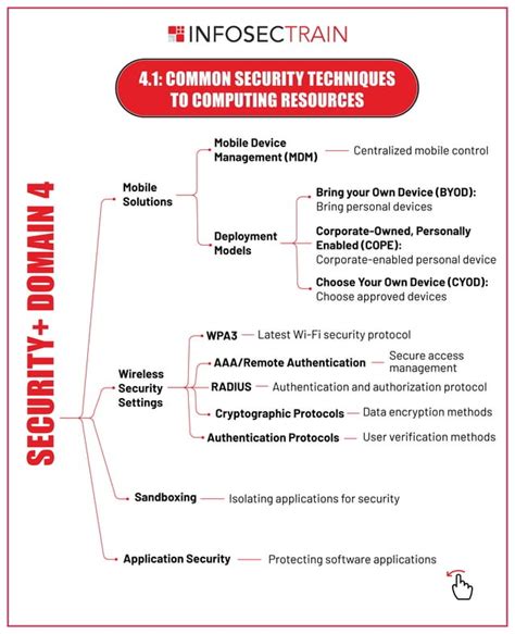 Infosectrain Security Plus Domain 4 Security Operation Pdf