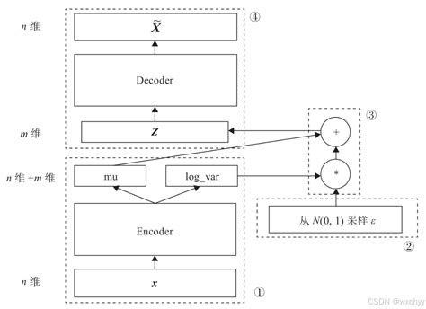 动手学生成式深度学习vae包含变分自编码器生成数字图像实践 完整代码 Pytorch实现pytorch下vae进行图像生成实战