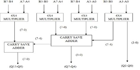 Figure 6 From Designing A Vedic Multiplier For Ofdm Synchronization Using Fpga Semantic Scholar