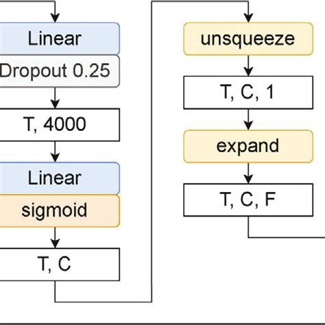 Schematic Of The Attention Layer Download Scientific Diagram