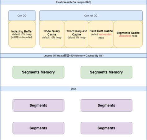 elasticesearch内存详解（三）——segments memory 阿里云开发者社区