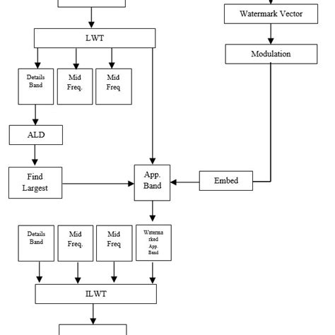 Watermark Embedding Process Download Scientific Diagram