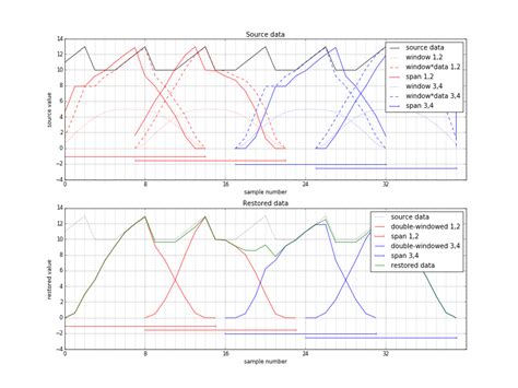 Elphel Development Blog Efficient Complex Lapped Transform Implementation For The Space