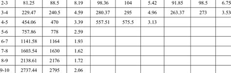 zero frequencies of the initial fe model and the experimental model