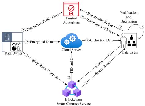 Blockchain Assisted Verifiable And Multi User Fuzzy Search Encryption