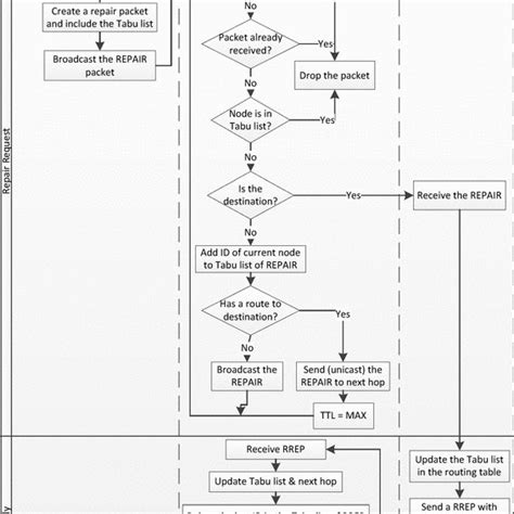 Pdf On Demand Routing Protocol With Tabu Search Based Local Route Repair In Mobile Ad Hoc Networks