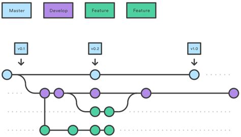 9 Feature Branch Workflow Download Scientific Diagram