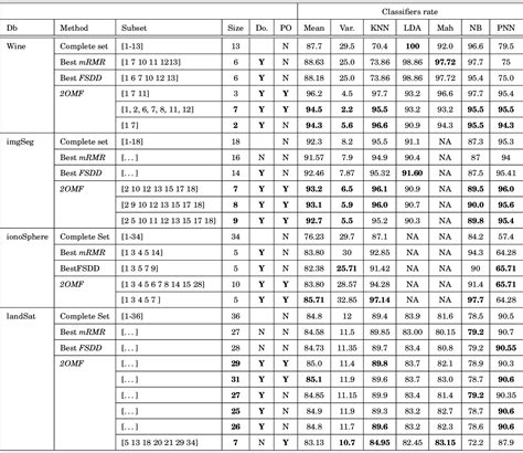 Table 1 From An Hybrid Method For Feature Selection Based On