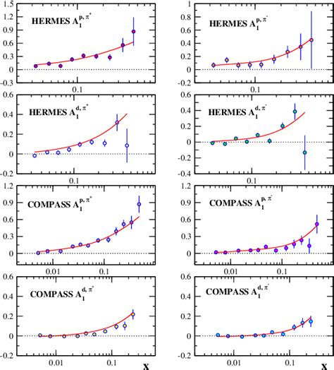 figure 1 from determination of pion and kaon fragmentation functions
