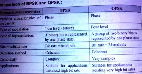 Comparison Of Qpsk And Bpsk