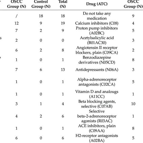 Systemic Conditions And Diseases Classified Using The International